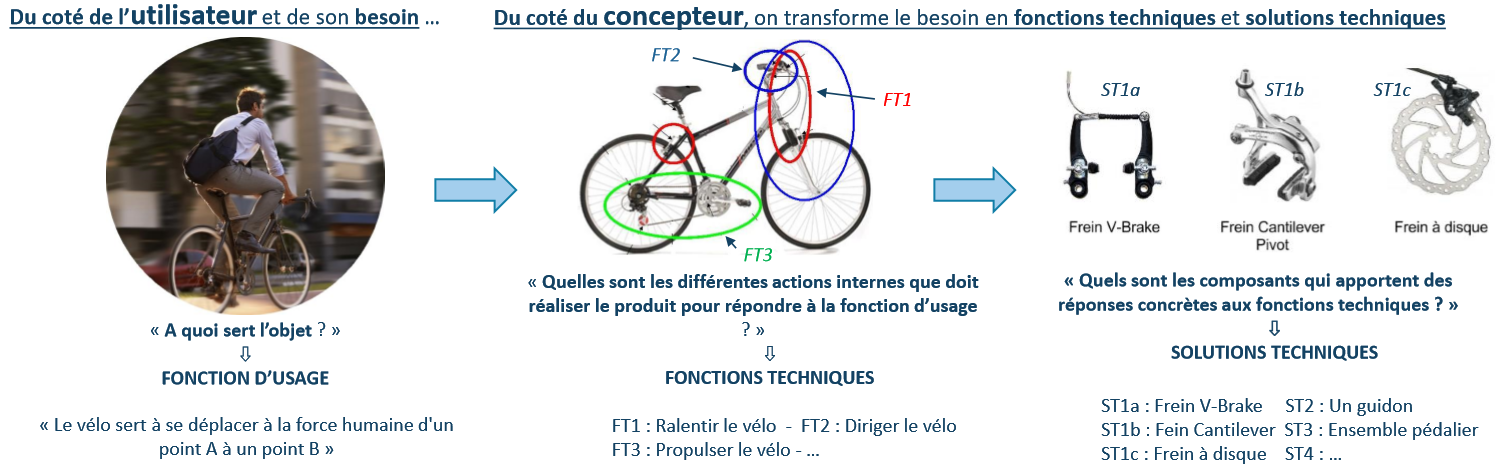 Les fonctions techniques et les solutions techniques [Motorisation ]