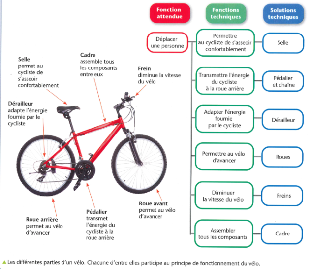 Le vélo du futur [Comment automatiser le portail du collège ? ]