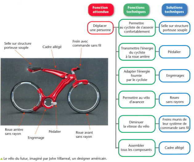 Le vélo du futur [Comment automatiser le portail du collège ? ]