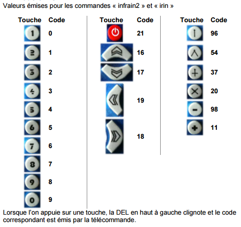 Coup de pouce : La télécommande (configuration et liste des codes émis ...