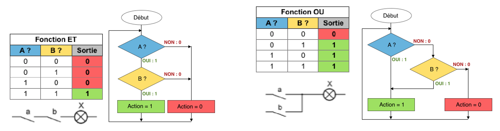 L'algorithme - ORGANIGRAMME OU LOGIGRAMME [Aller plus loin !]